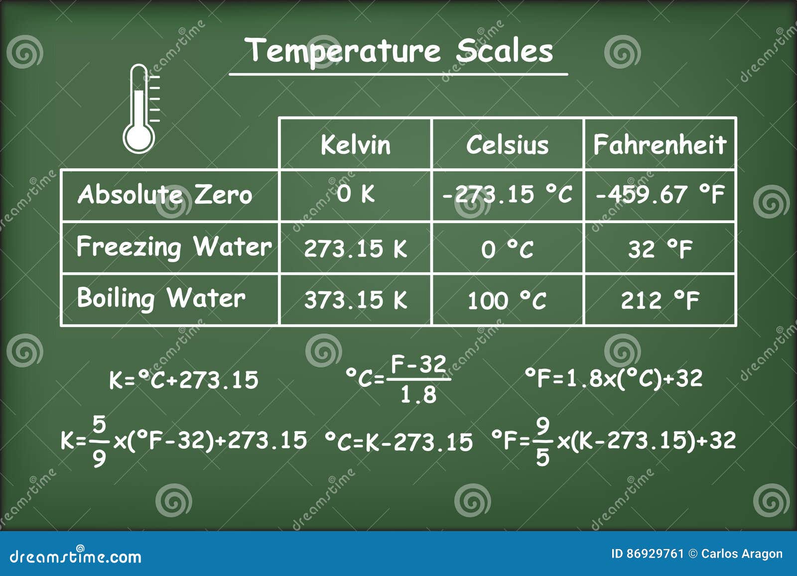 Fahrenheit, Celsius And Kelvin Temperatures Scales On Green Chalkboard ... Fahrenheit, Celsius And Kelvin Temperatures Scales On Green Chalkboard ...
