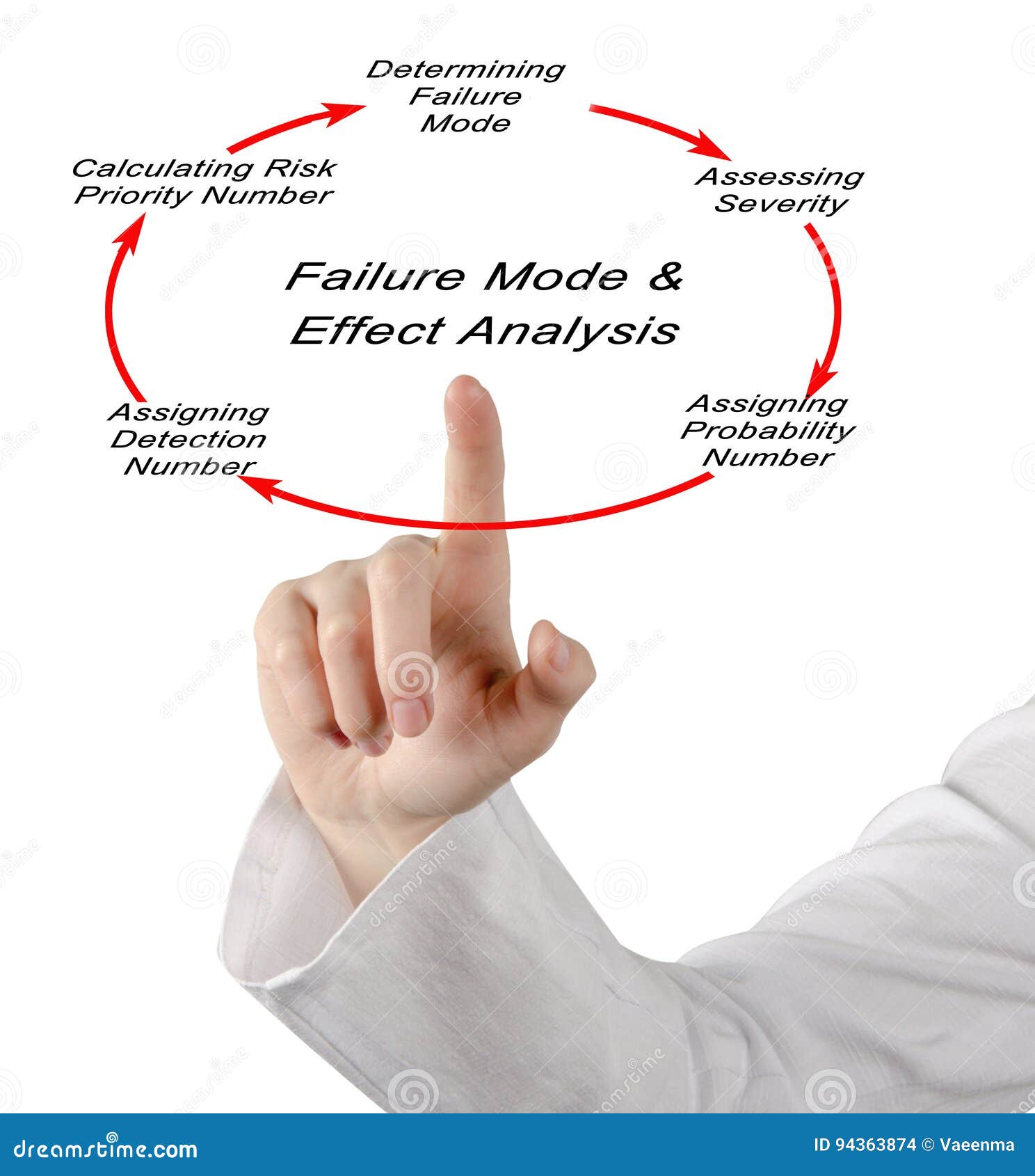 Failure Mode and Effects Analysis Stock Photo - Image of effects ...