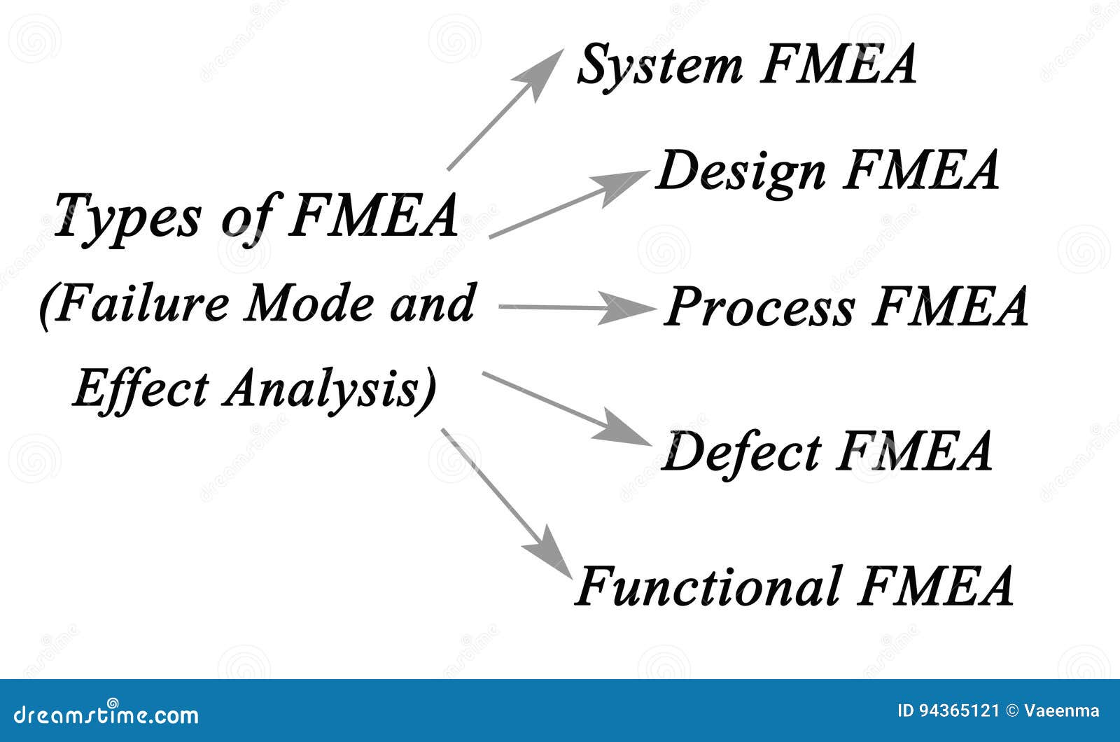 Failure Mode and Effects Analysis Stock Illustration - Illustration of ...