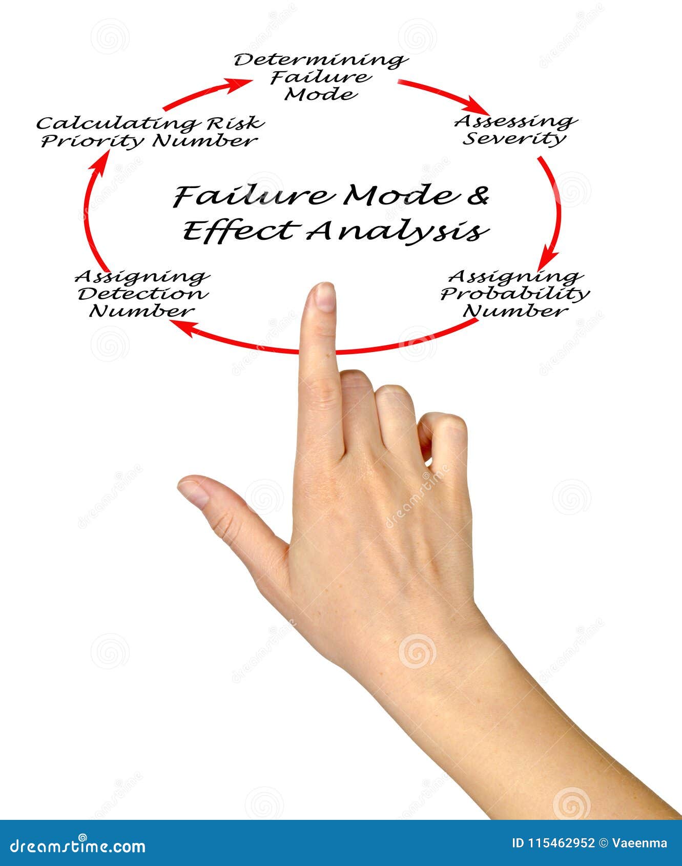 Failure Mode and Effects Analysis Stock Photo - Image of cause, person ...