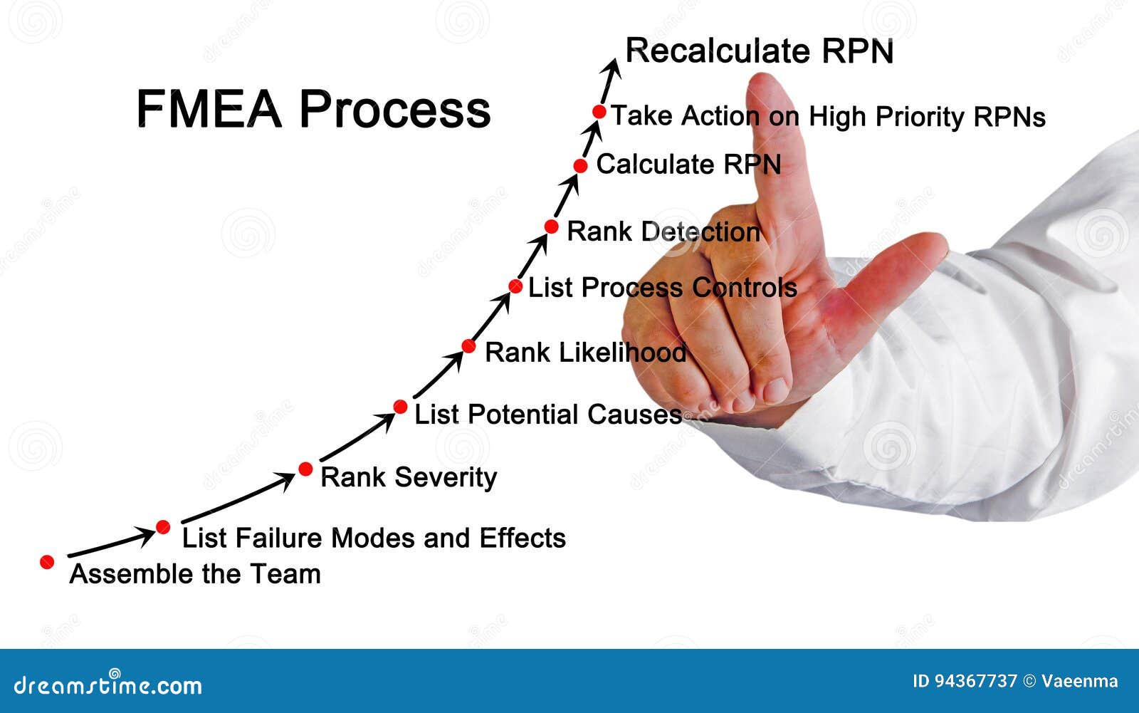 Failure Mode and Effects Analysis FMEA Stock Image - Image of priority ...