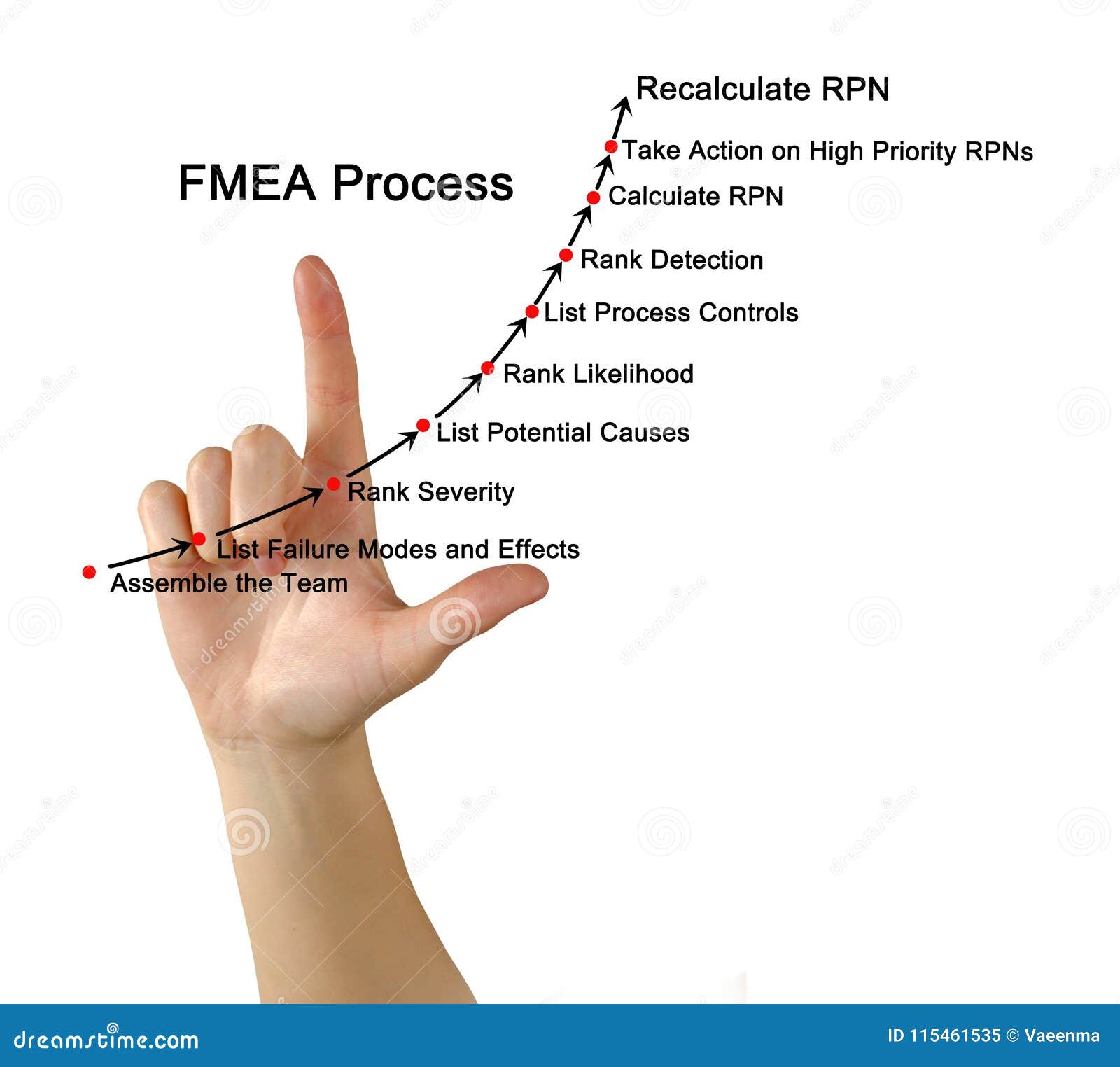 Failure Mode and Effects Analysis Process Stock Image - Image of ... Failure Mode and Effects Analysis Process Stock Image - Image of ...