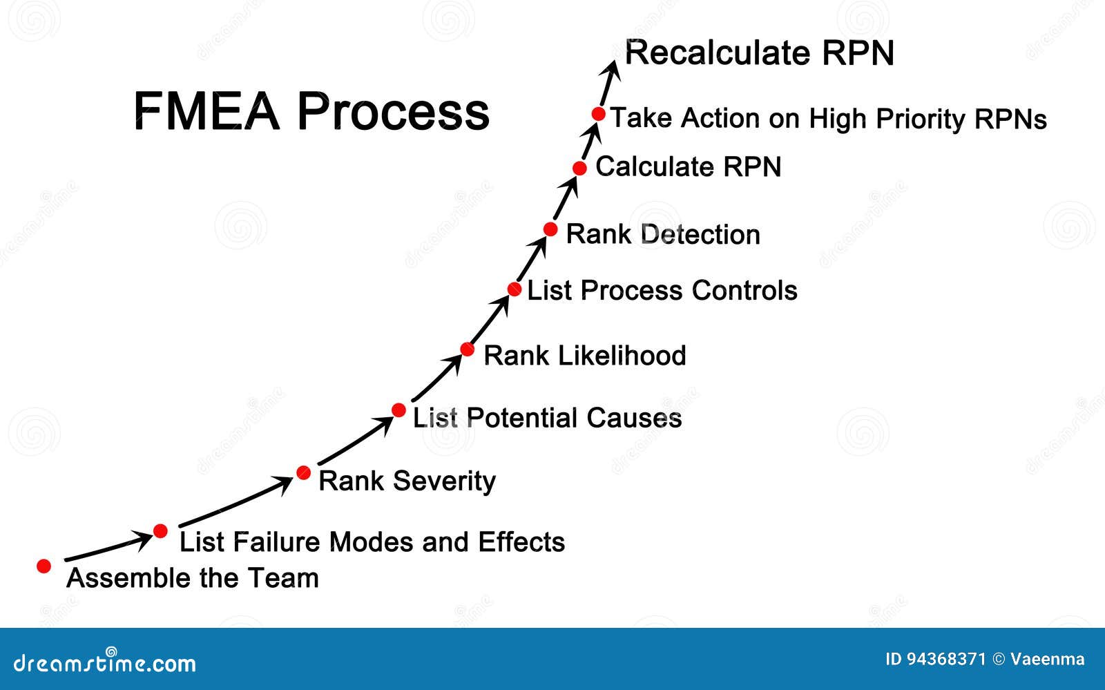 FMEA. Failure Mode And Effects Analysis Royalty-Free Stock Image ...