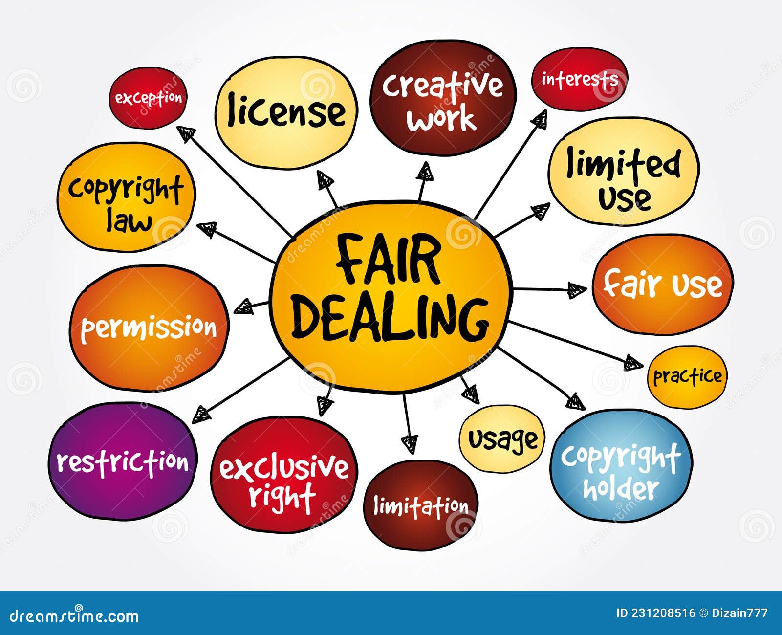 Fair Dealing Mind Map, Business Concept for Presentations and Reports ...