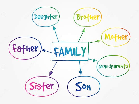 Family mind map concept stock illustration. Illustration of members ...