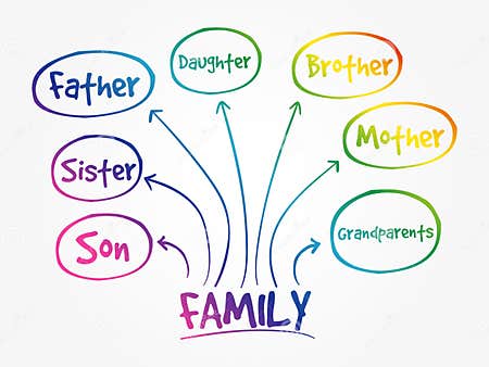 Family mind map concept stock illustration. Illustration of cousin ...