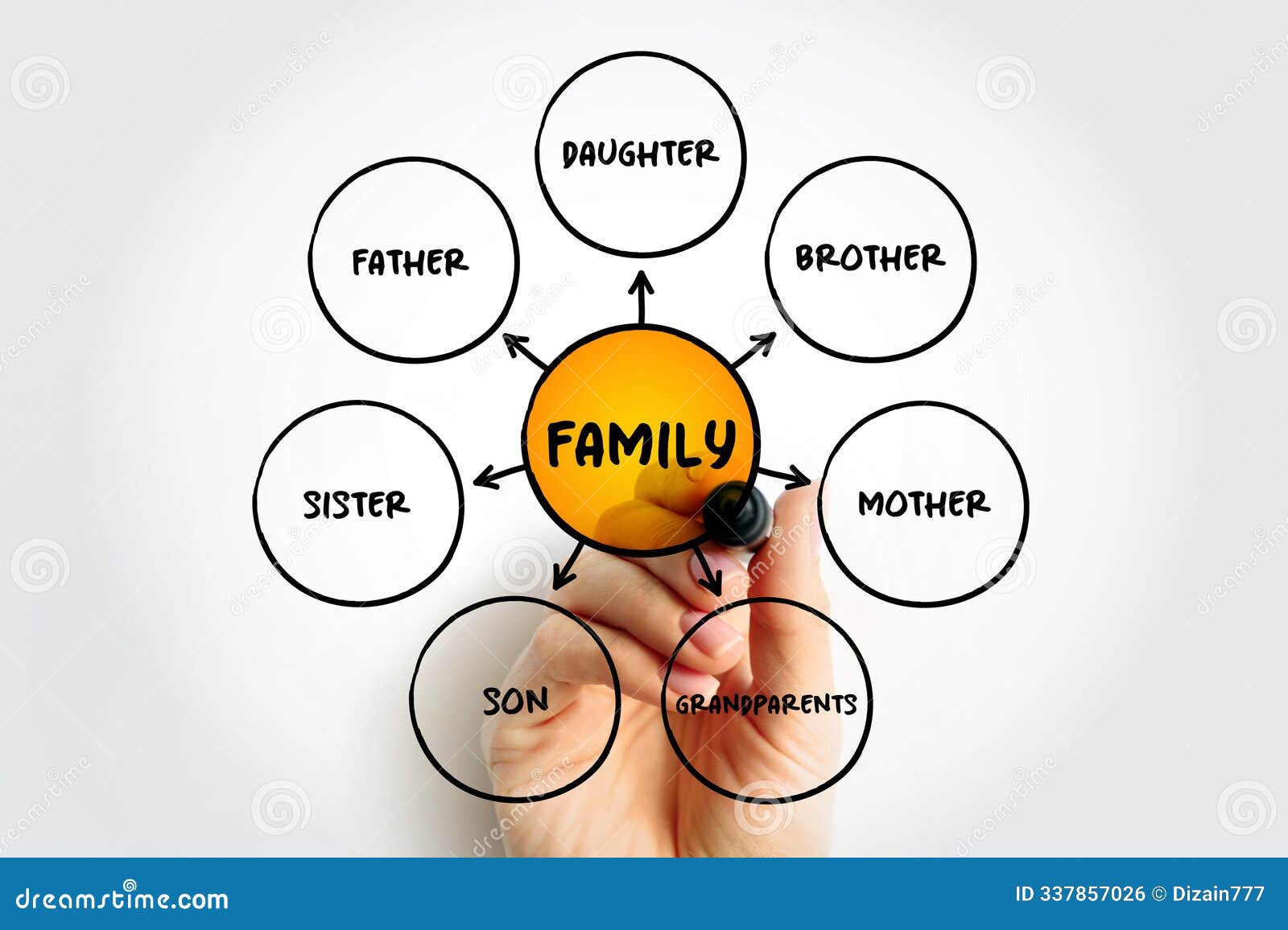 Family Mind Map Concept for Presentations and Reports Stock Photo ...