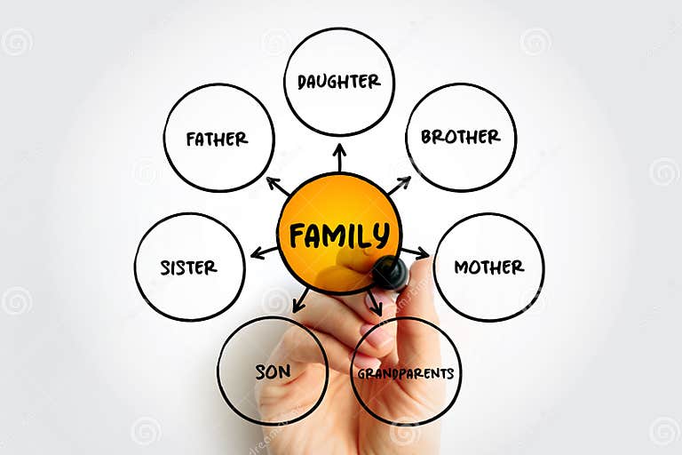 Family Mind Map Concept for Presentations and Reports Stock Photo ...