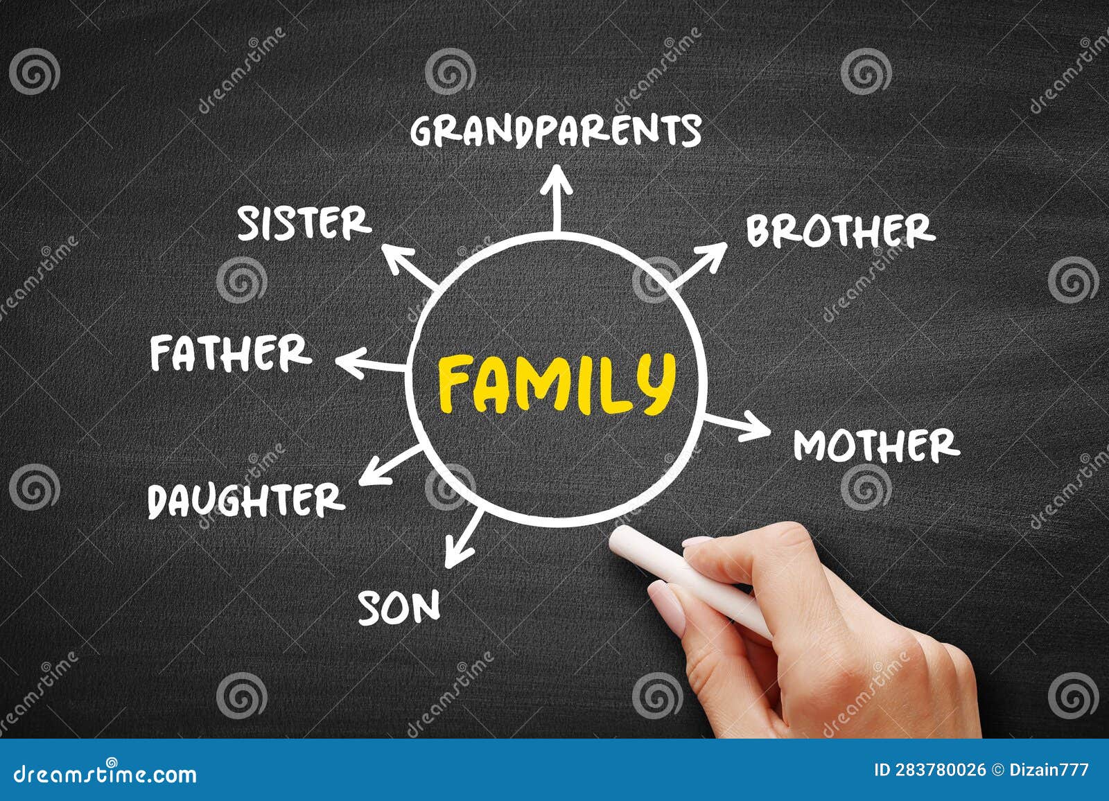 Family Mind Map Concept for Presentations and Reports Stock Photo ...