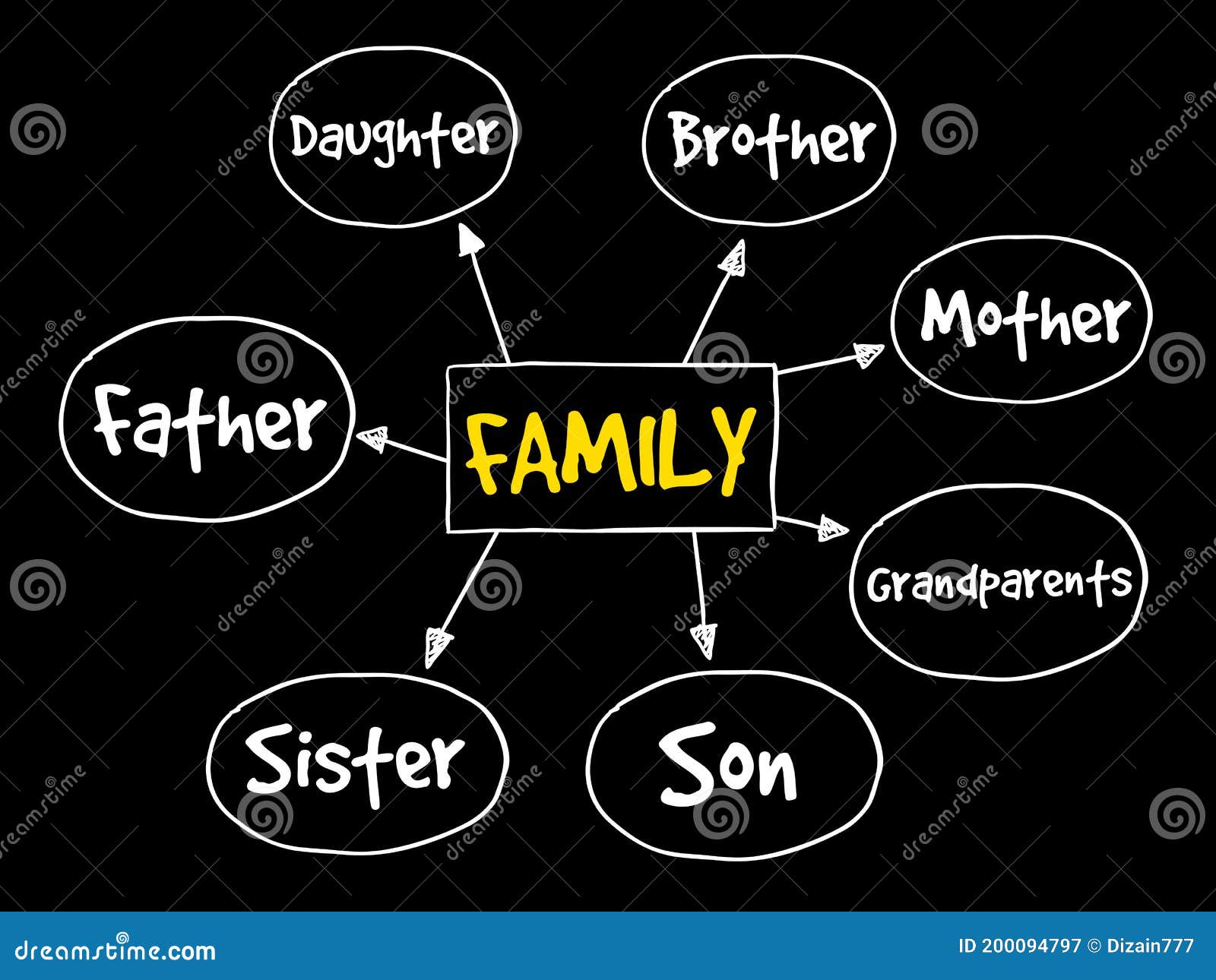 Family mind map stock illustration. Illustration of mother - 200094797