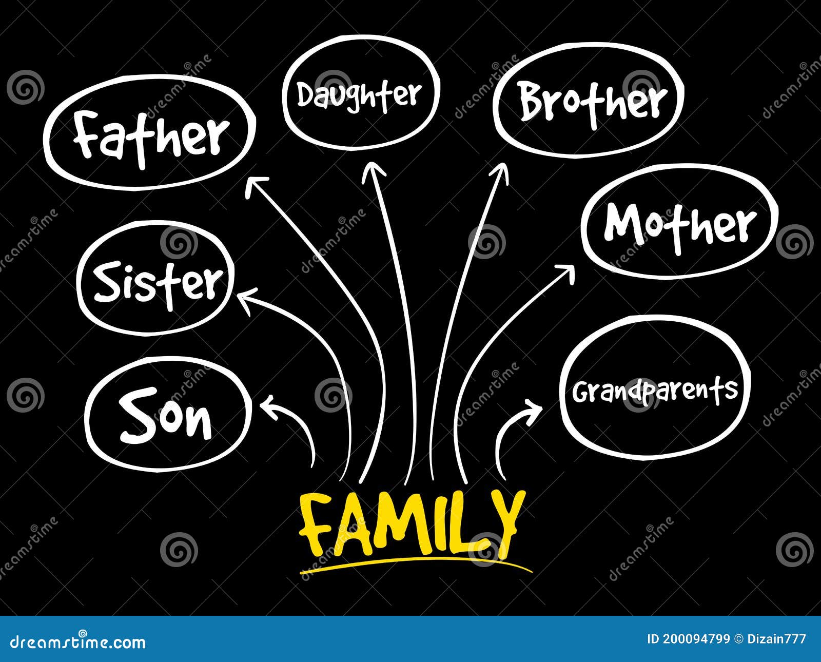 Family mind map stock illustration. Illustration of grandparents ...