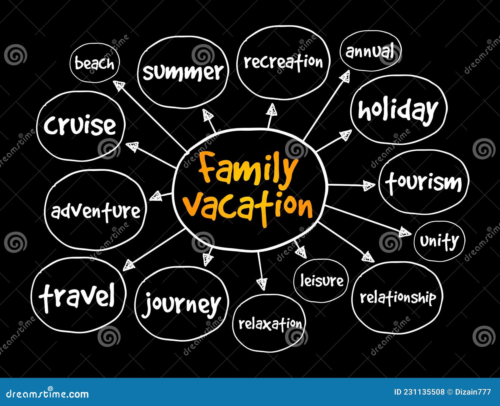 Family Vacation Mind Map, Concept for Presentations and Reports Stock ...