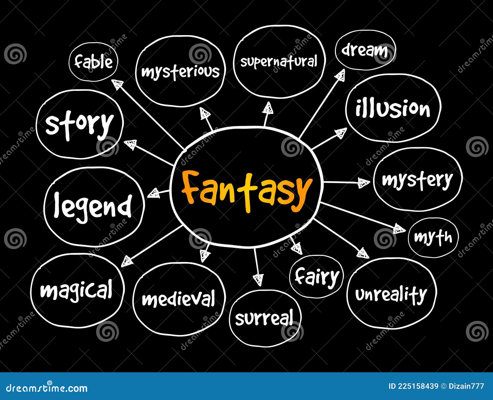 Fantasy Mind Map, Concept for Presentations and Reports Stock ...