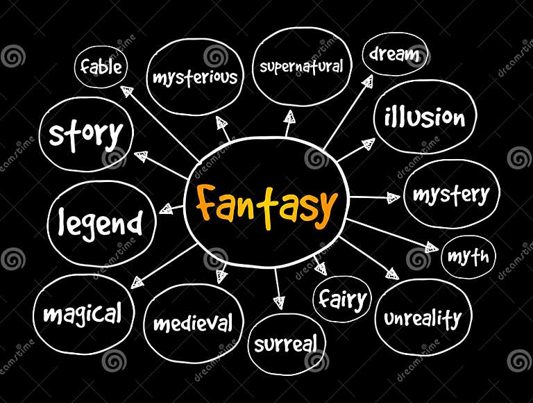 Fantasy Mind Map, Concept for Presentations and Reports Stock ...