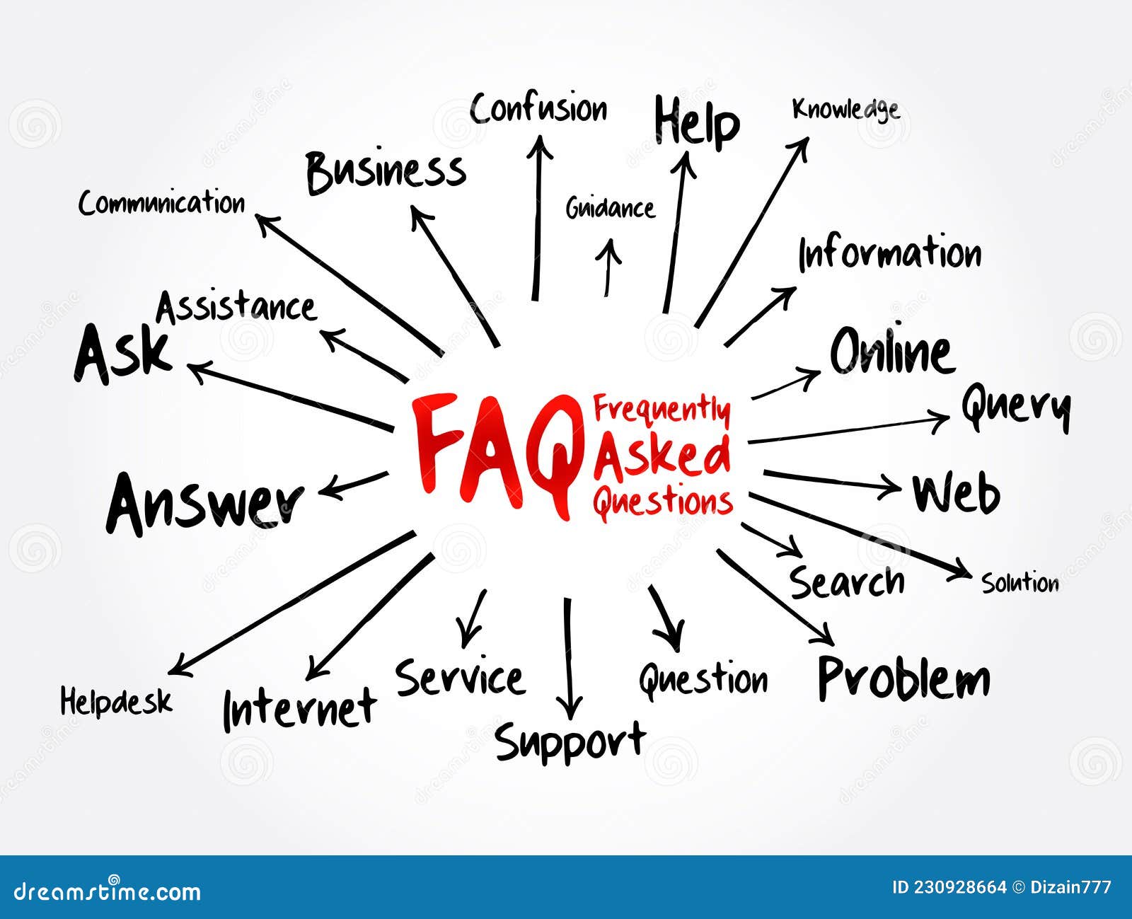 FAQ - Frequently Asked Questions Mind Map Flowchart, Business Concept ...