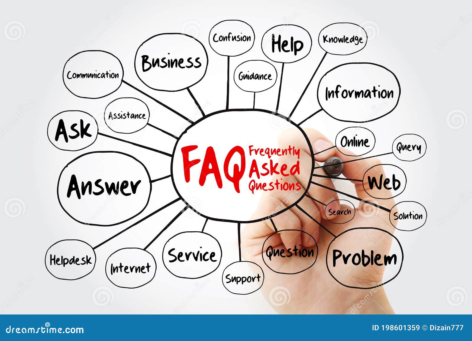 FAQ - Frequently Asked Questions Mind Map Stock Image - Image of ... FAQ - Frequently Asked Questions Mind Map Stock Image - Image of ...