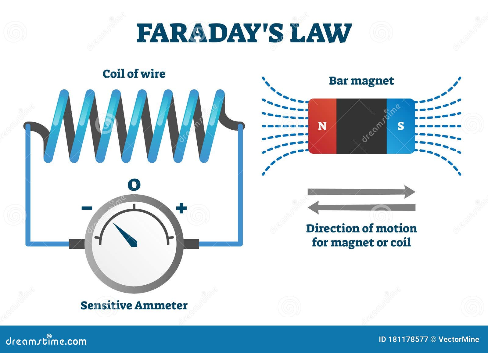 Faraday`s Law of Induction Vector Illustration. Labeled Educational ... Faraday`s Law of Induction Vector Illustration. Labeled Educational ...