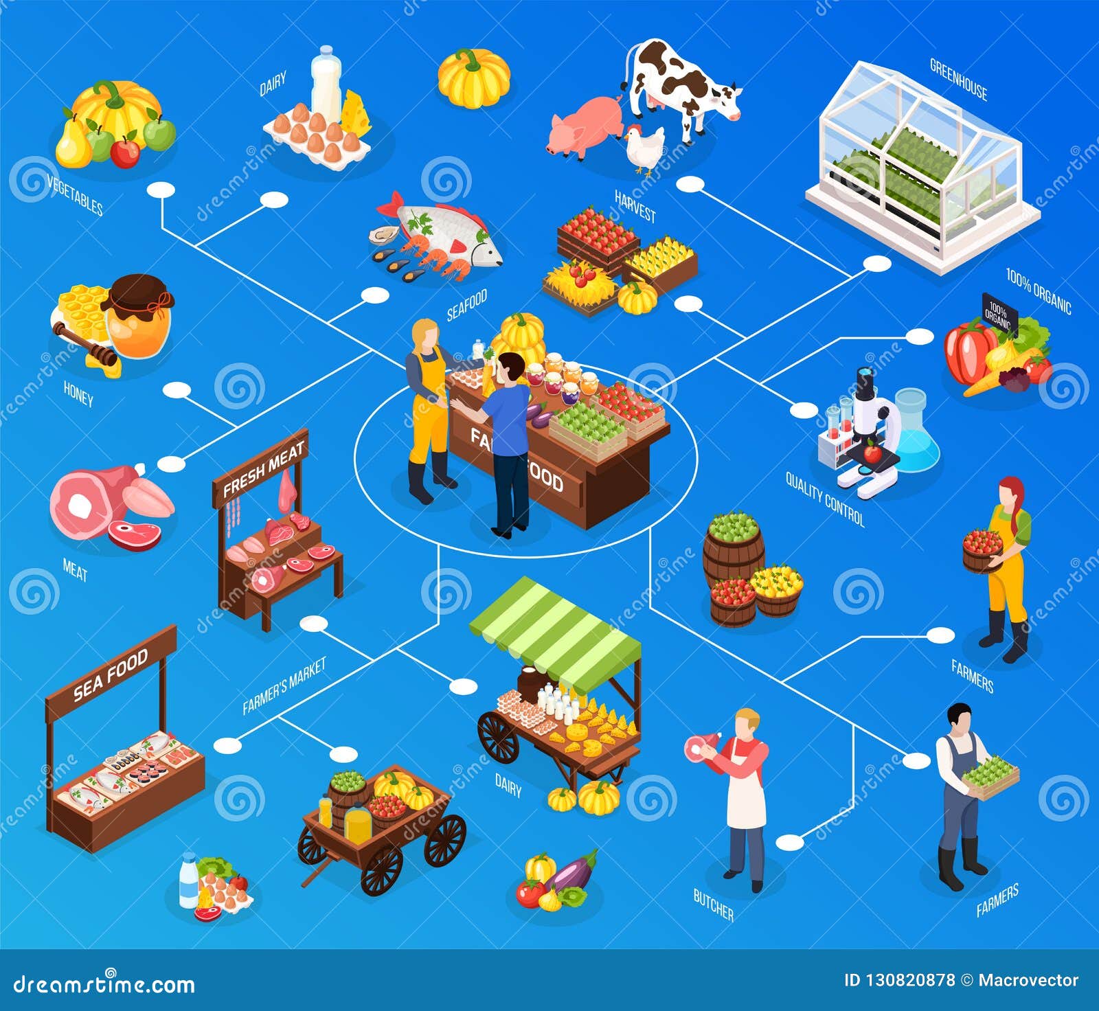 Farmer Market Isometric Flowchart Stock Vector - Illustration of ... Farmer Market Isometric Flowchart Stock Vector - Illustration of ...