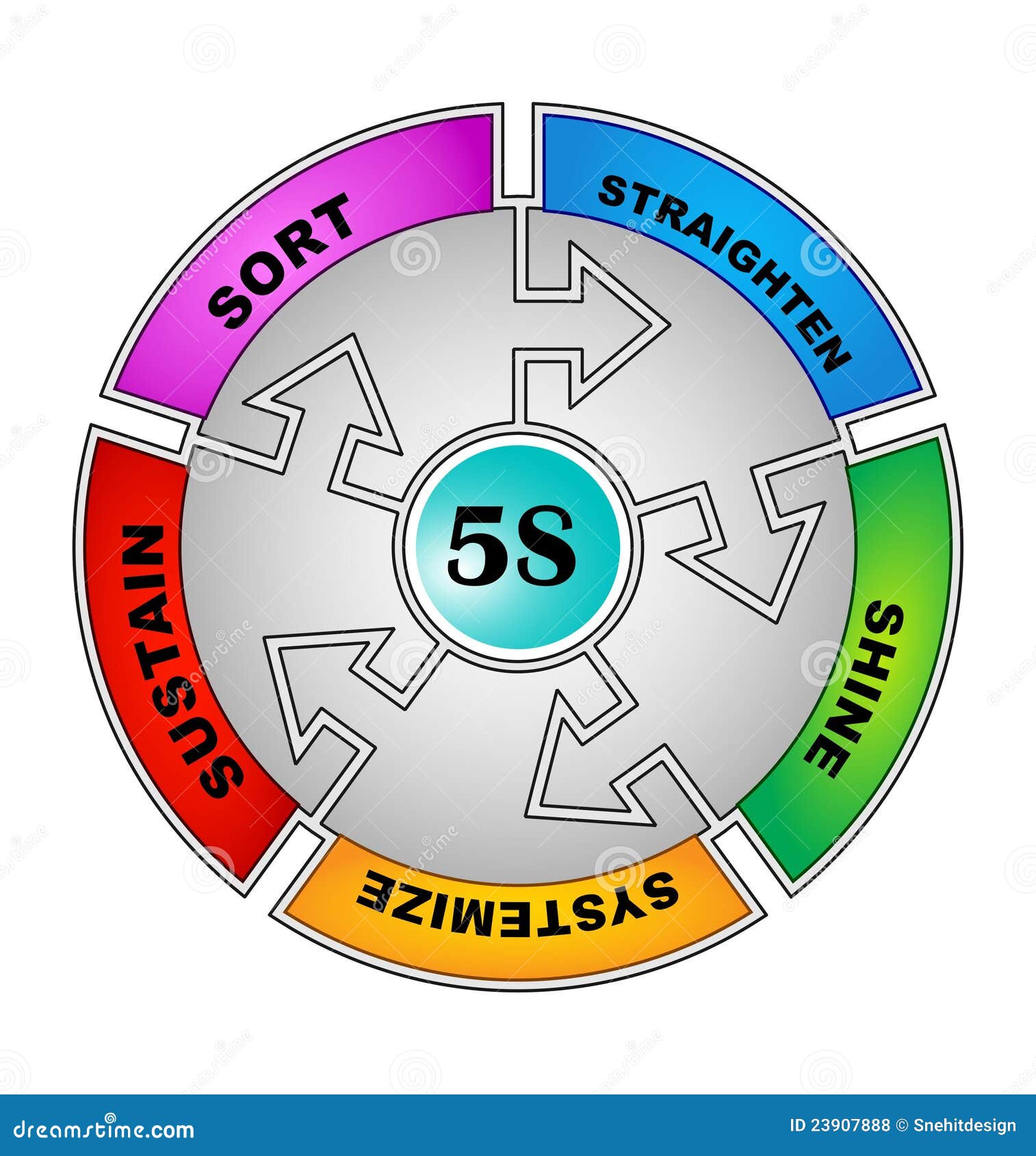 Fases 5S stock de ilustración. Ilustración de método - 23907888