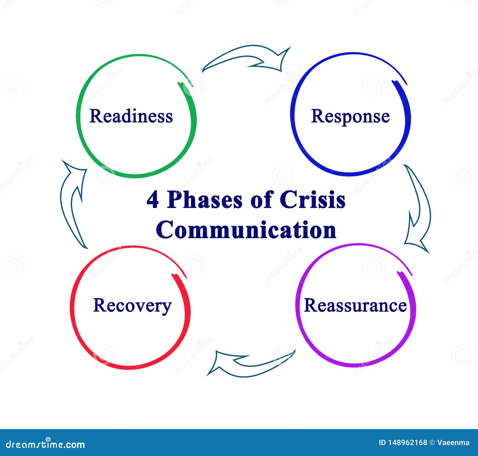 Fases De Comunicaci?n De La Crisis Foto de archivo - Imagen de ...