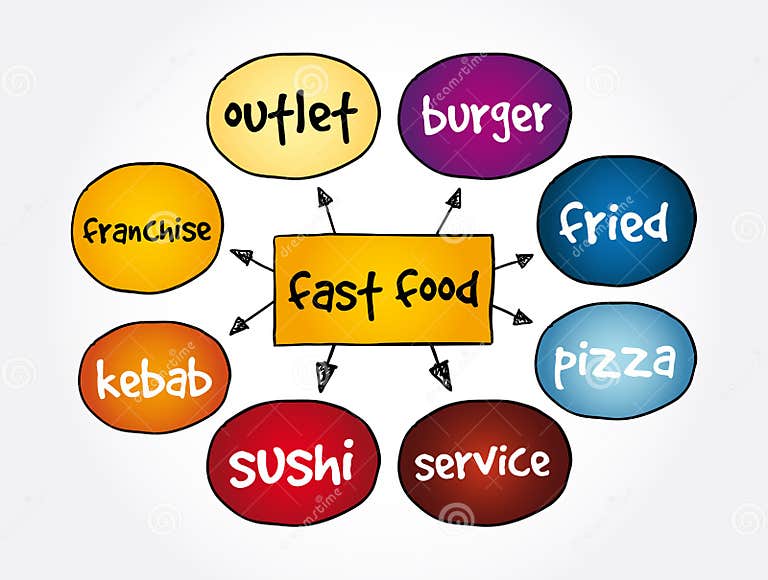 Fast Food Mind Map, Concept for Presentations and Reports Stock ...