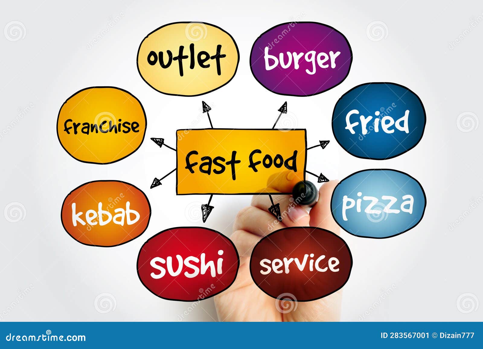 Fast Food Mind Map, Concept for Presentations and Reports Stock Image ...