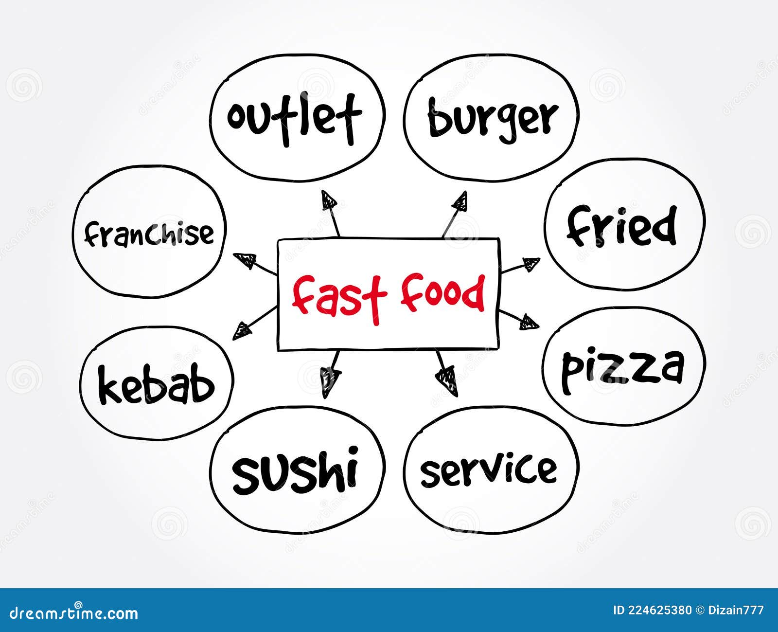 Fast Food Mind Map, Concept for Presentations and Reports Stock ...