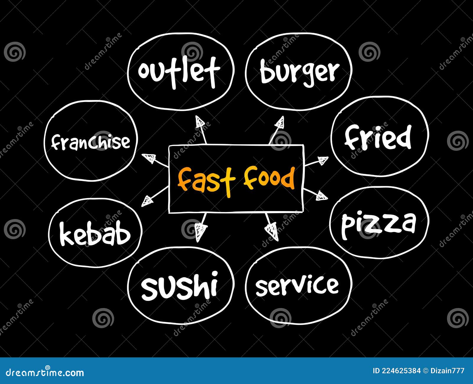 Fast Food Mind Map, Concept for Presentations and Reports Stock ...