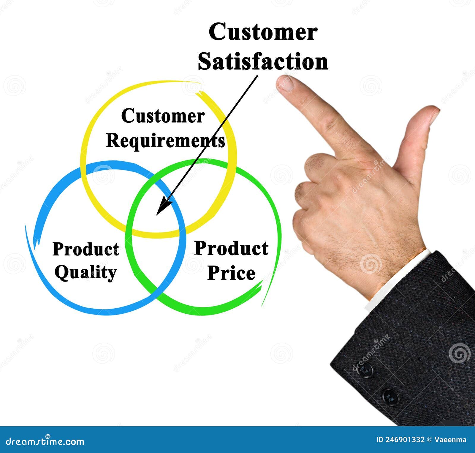 Fatores De Satisfação Do Cliente Ilustração Stock - Ilustração de macho ...