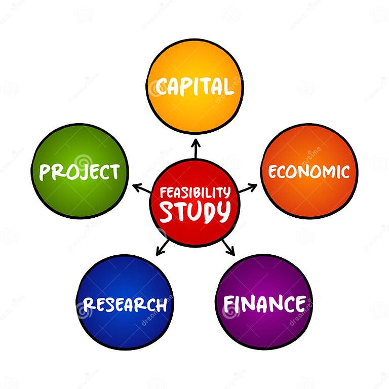 Feasibility Study - Assessment of the Practicality of a Proposed Project or System, Mind Map ...