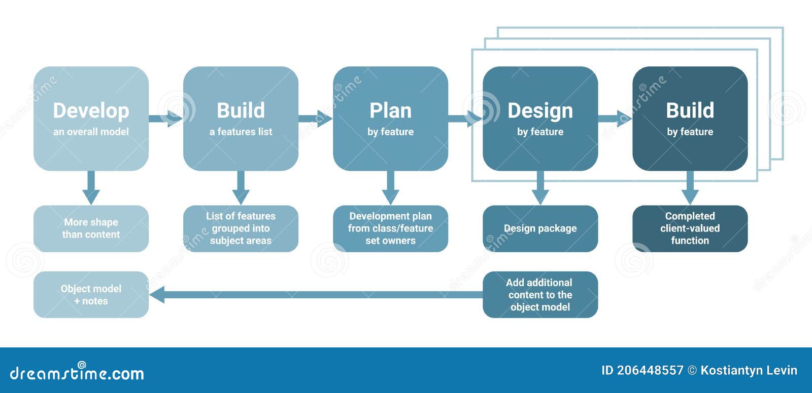 Feature Driven Development Fdd Software Project Management Product