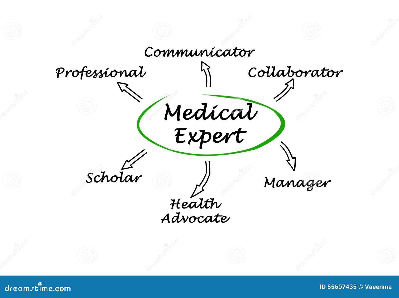 Features of medical expert stock illustration. Illustration of ...