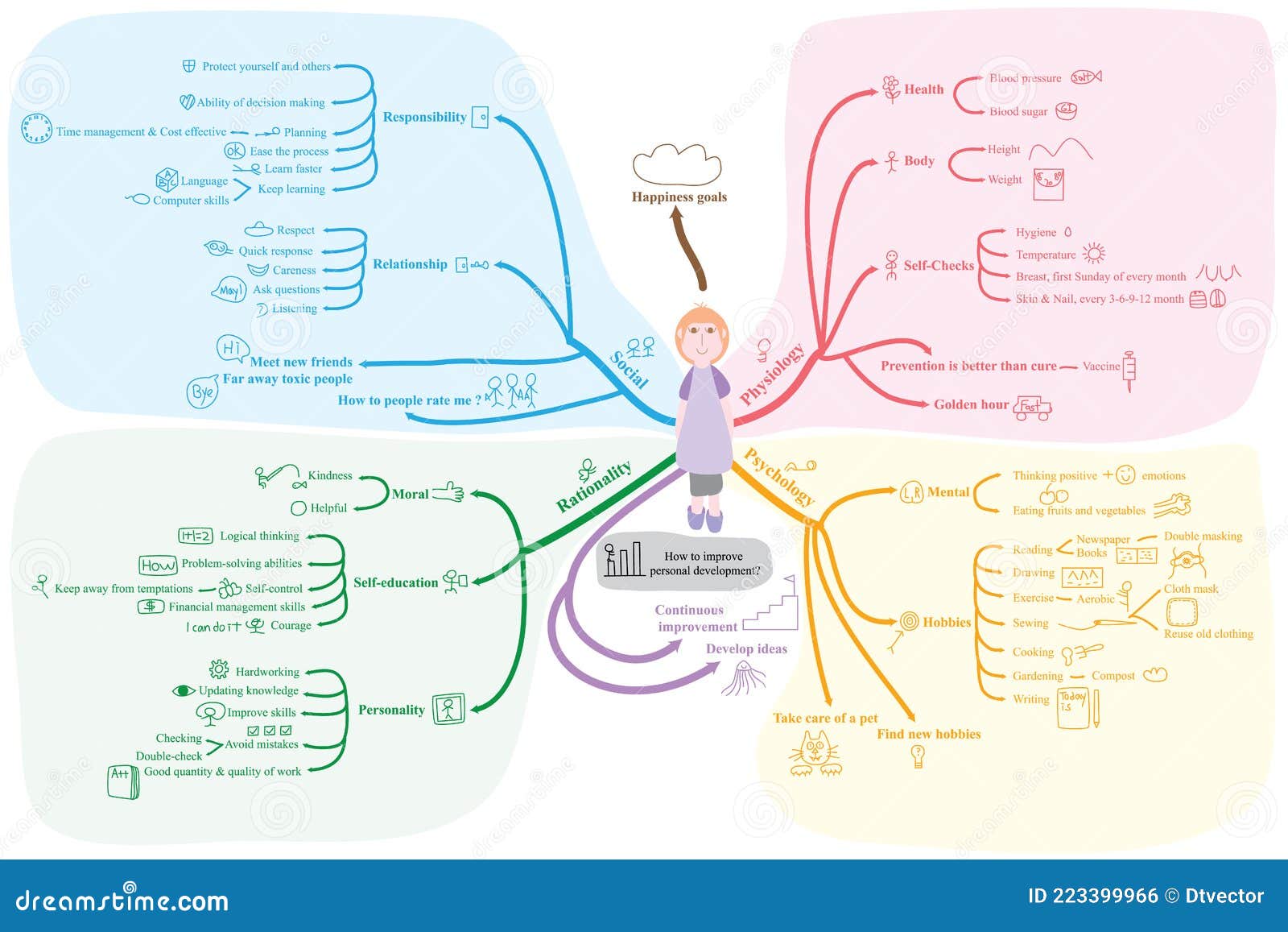 Female personal mind map stock vector. Illustration of diagram - 223399966