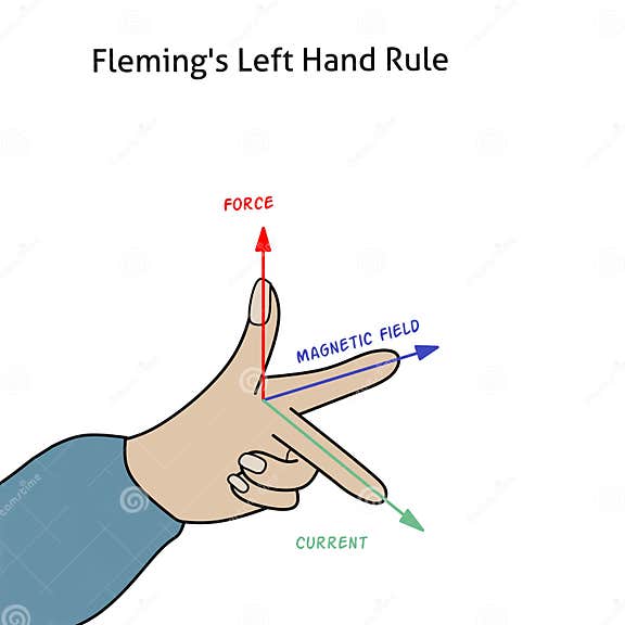 Figure Showing Fleming& X27;s Left Hand Rule Stock Illustration ...