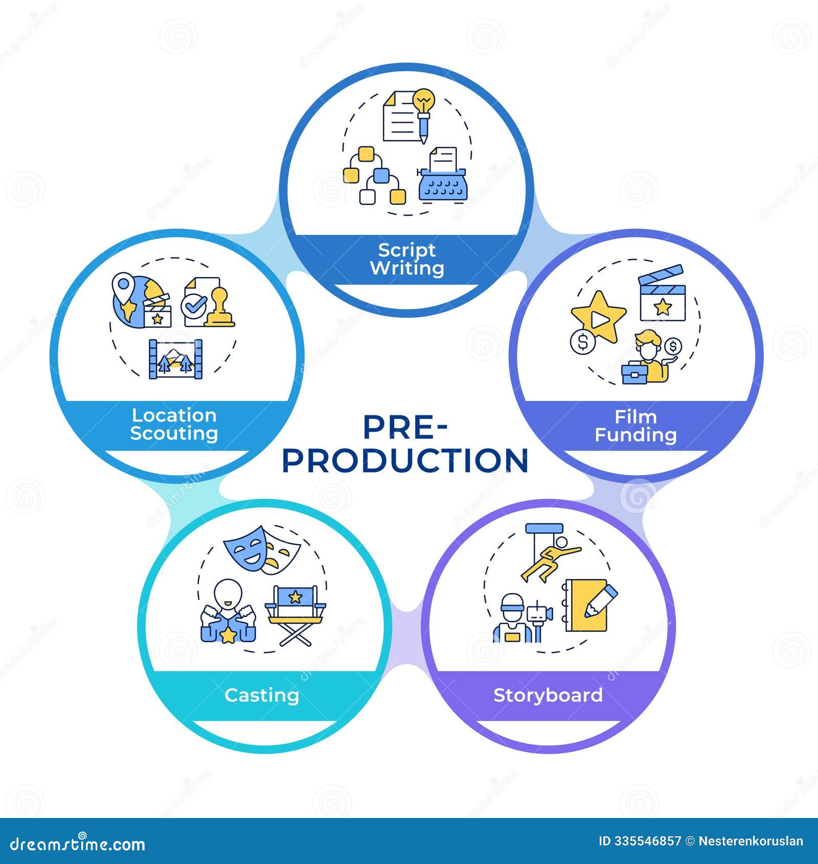 Film Pre-production Phase Infographic Circles Flowchart Stock Vector ...