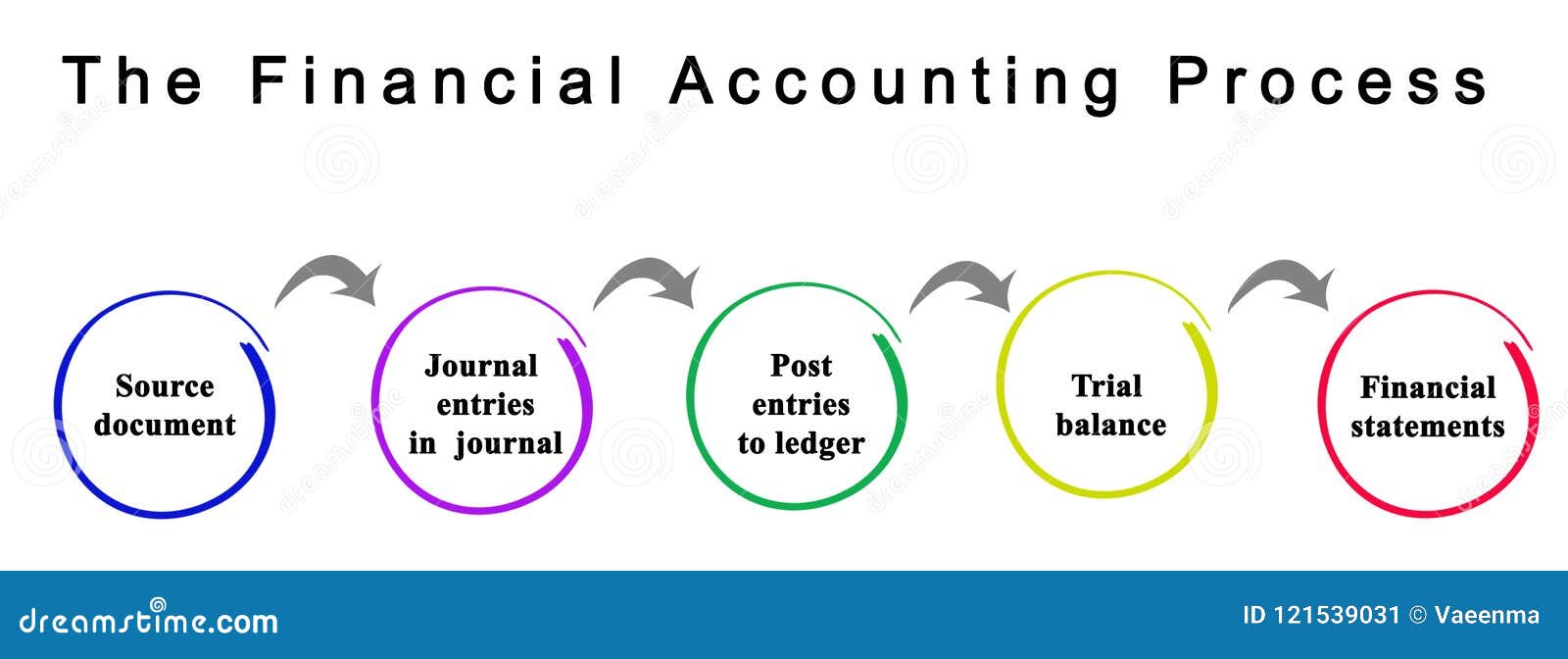 Financial Accounting Process Stock Illustration - Illustration of post ...