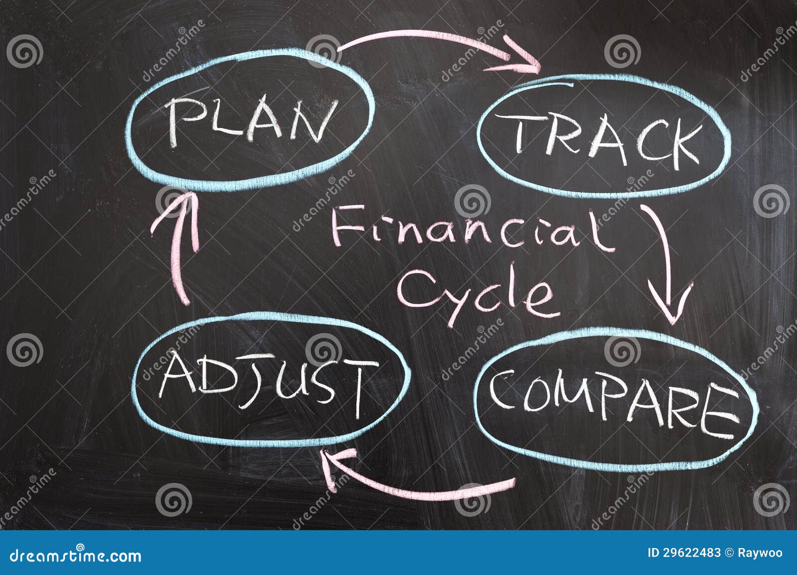 Financial cycle stock image. Image of compare, banking - 29622483