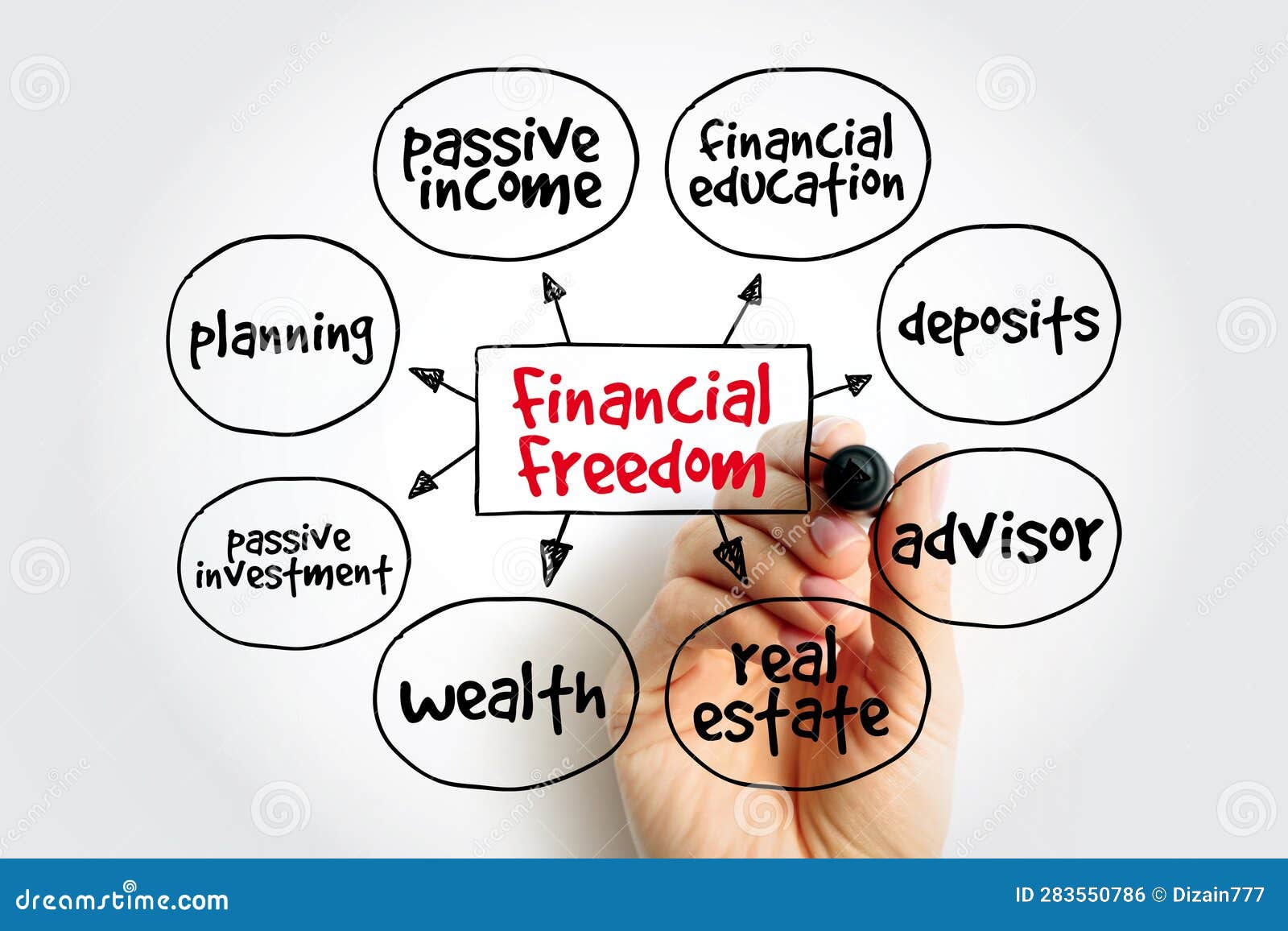 Financial Freedom Mind Map, Business Concept for Presentations and ...