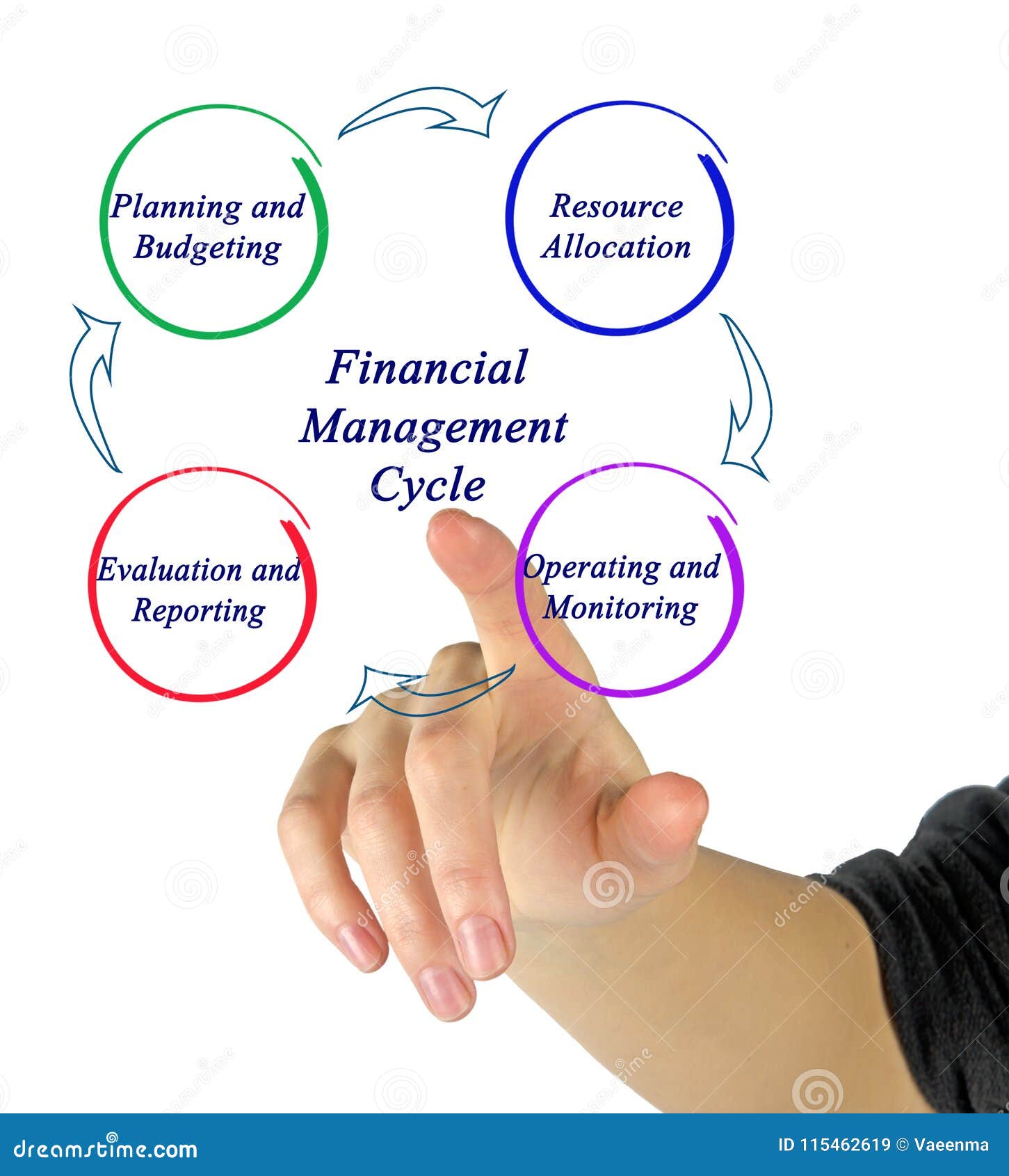 Financial Management Cycle stock image. Image of finger - 115462619