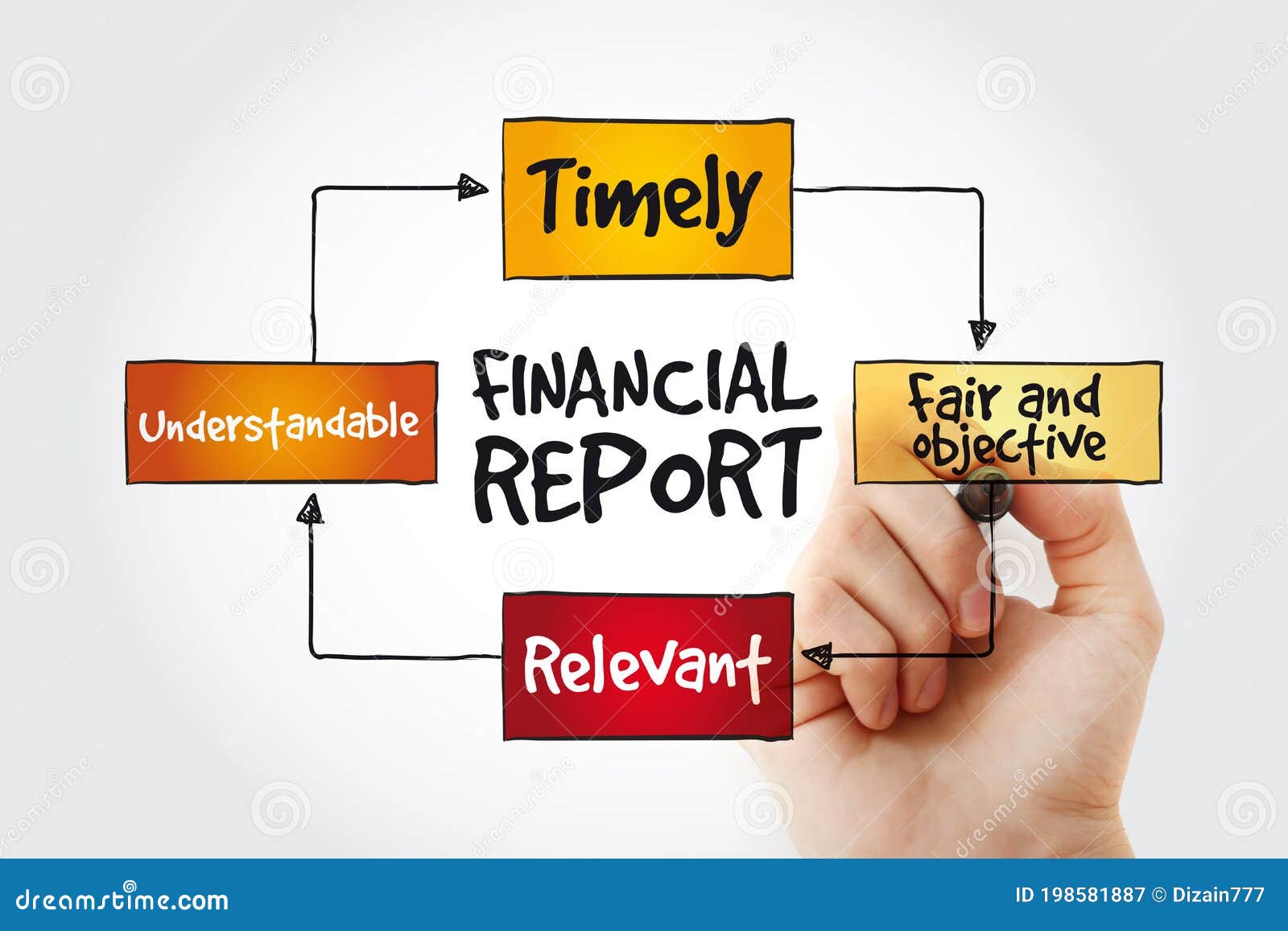Financial Report Mind Map with Marker, Business Concept Stock Image ...