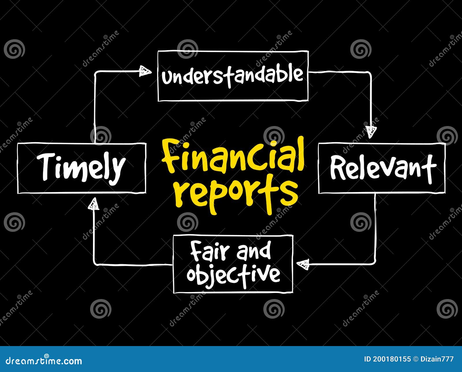 Financial reports mind map stock illustration. Illustration of report ...