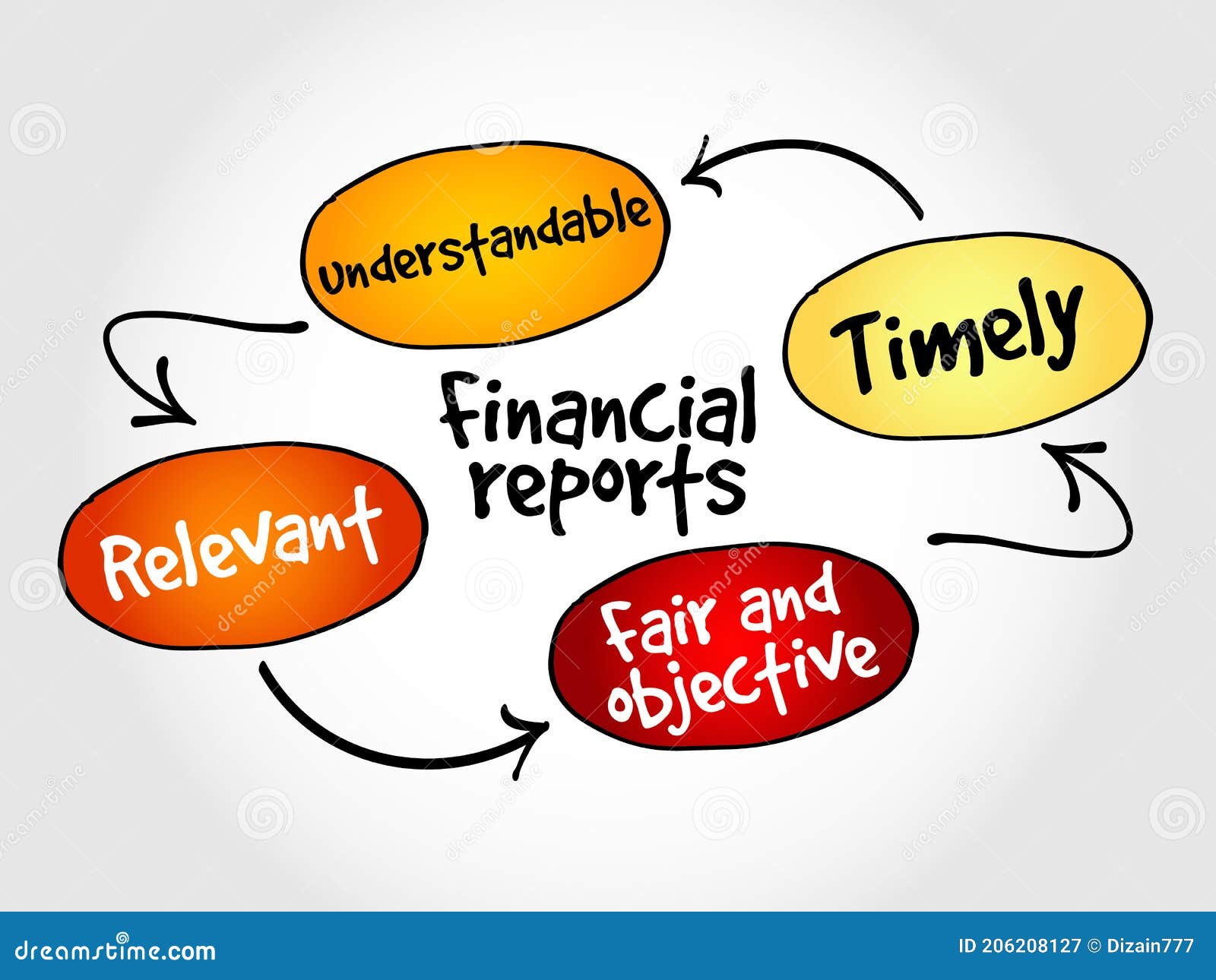 Financial reports mind map stock illustration. Illustration of mind ...