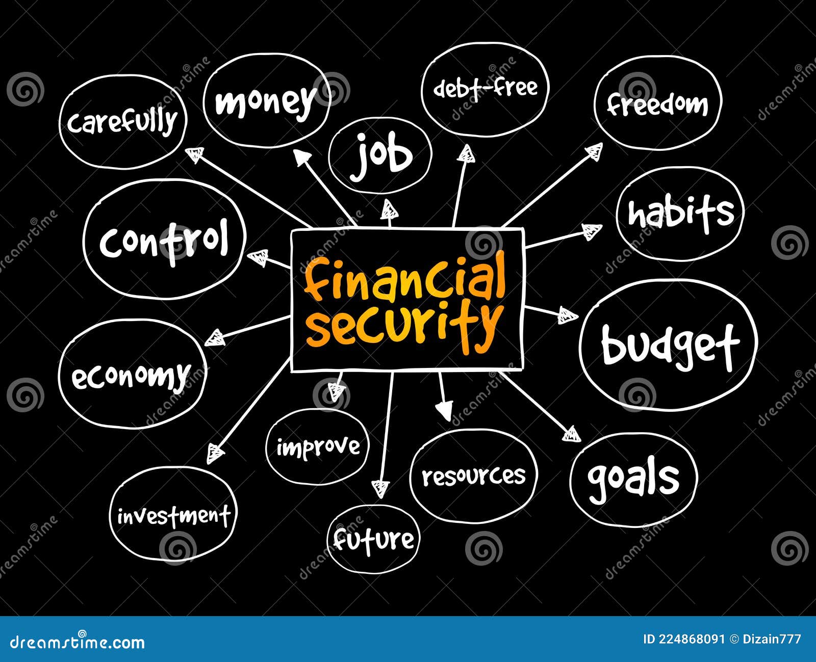 Financial Security Mind Map, Business Concept for Presentations and ...