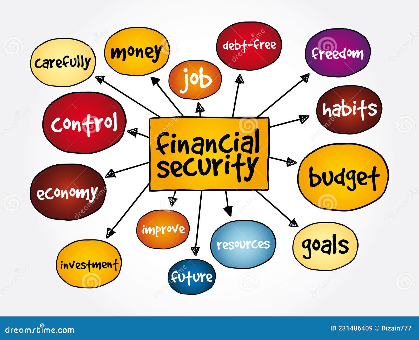 Financial Security Mind Map, Business Concept for Presentations and ...
