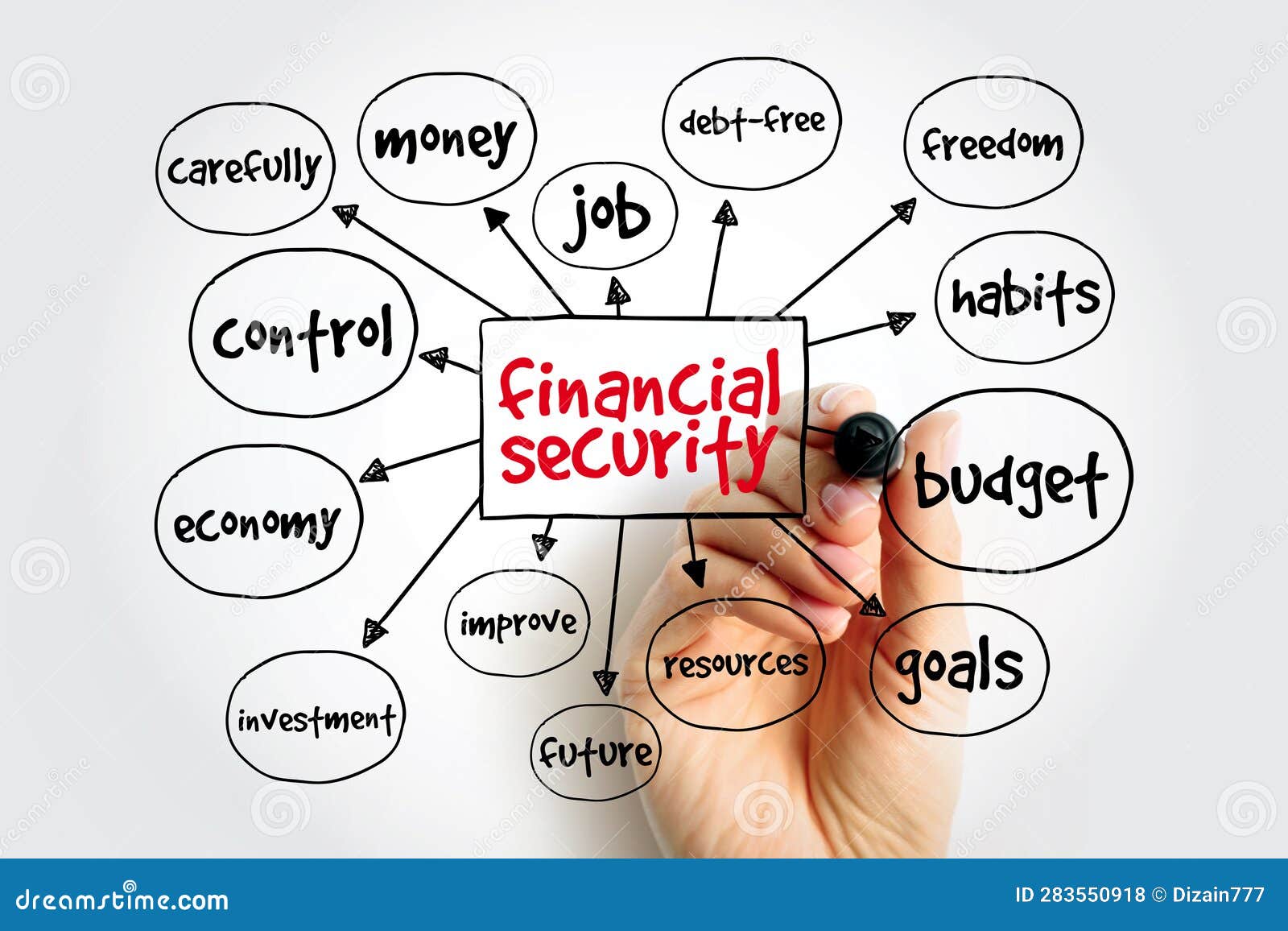 Financial Security Mind Map, Business Concept for Presentations and ...