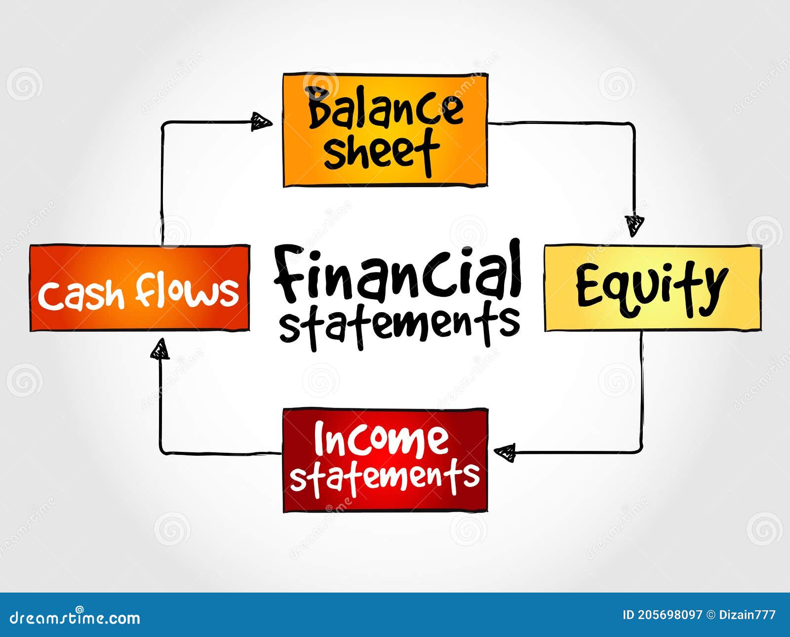 Financial Statements Mind Map Stock Illustration - Illustration of ...