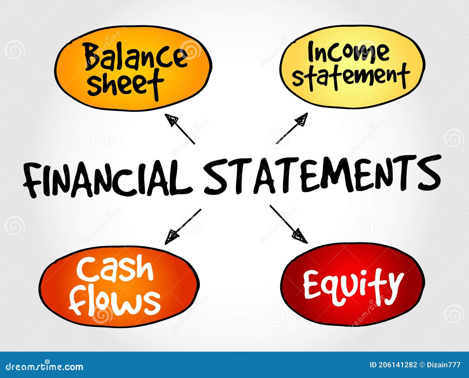 Financial Statements Mind Map Stock Illustration - Illustration of ...