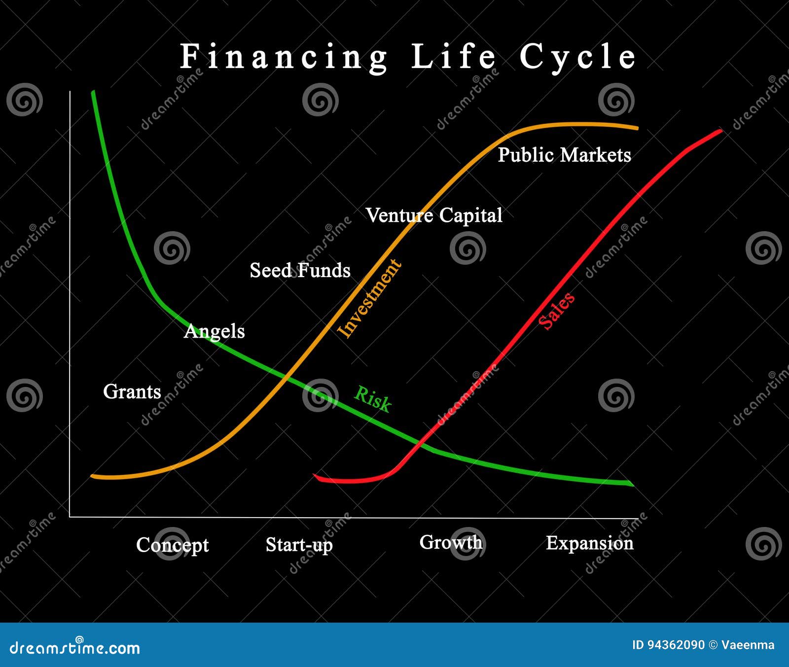 Financing Cycle In Business Life Cycle Follows A Product From Creation ...