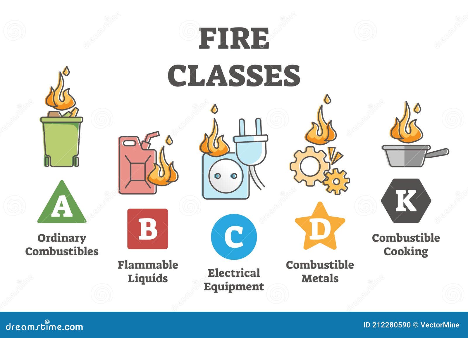 Fire Classes And Flame Classification From Source Material Outline ... Fire Classes And Flame Classification From Source Material Outline ...