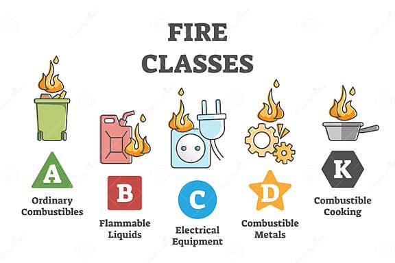 Fire Classes and Flame Classification from Source Material Outline ...